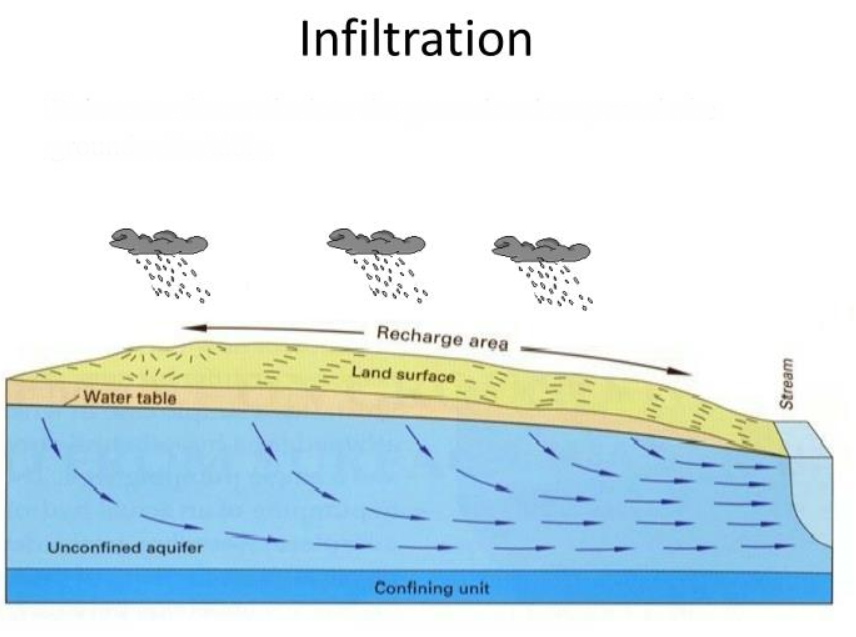 Siklus Hidrologi : Pengertian, Komponen, Proses Serta Gambar ...